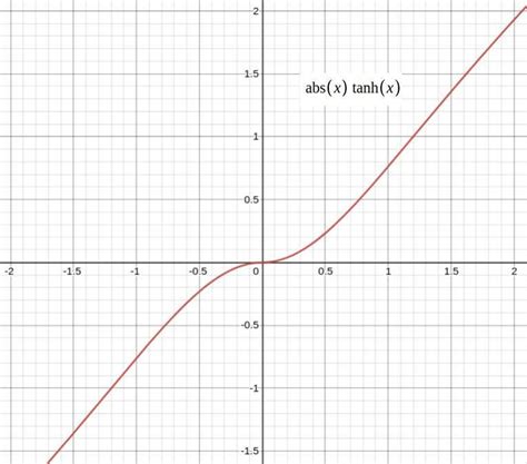 Nonlinear Linear Function Absxtanhx Download Scientific Diagram