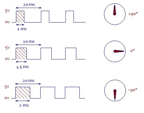 Confusion On Servo And PWM AVR Electrical Engineering Stack Exchange