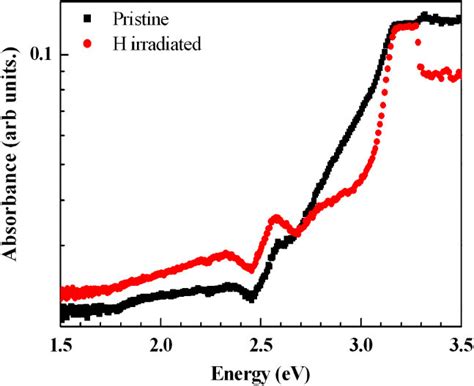 Optical Absorption At Different Photon Energies For The Pristine And H⁺ Download Scientific