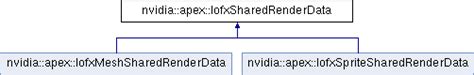 Apex Framework Nvidiaapexiofxsharedrenderdata Struct Reference