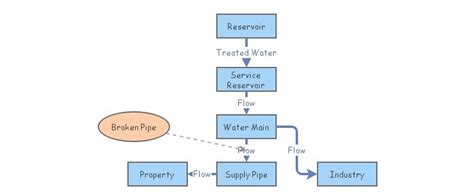 Tutorial 3 System Dynamics Insight Maker Tutorial 3 System Dynamics Insight Maker