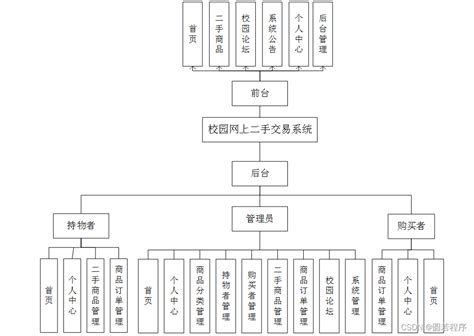 Javaphpnodejspython校园网上二手交易系统【2024年毕设】 Csdn博客