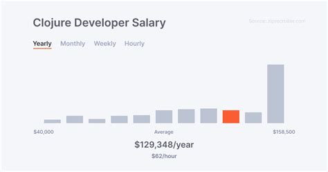 Top Highest Paying Programming Languages With Salary Of K In The US