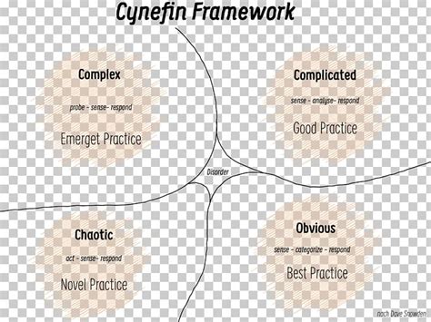 Cynefin Framework Conceptual Framework Product Design Scrum Png