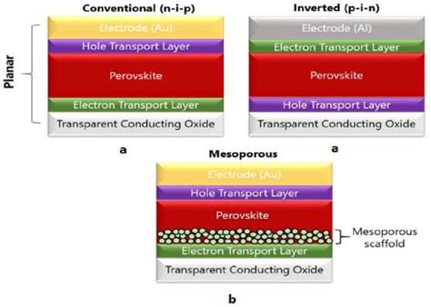 Schematic Representation Of Different Psc Configurations 18 Download Scientific Diagram