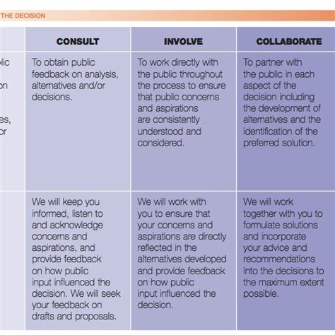 The Iap2 Spectrum International Association For Public Participation