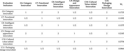 Judgment Matrix Of Factor Layers C6 C11 Download Scientific Diagram