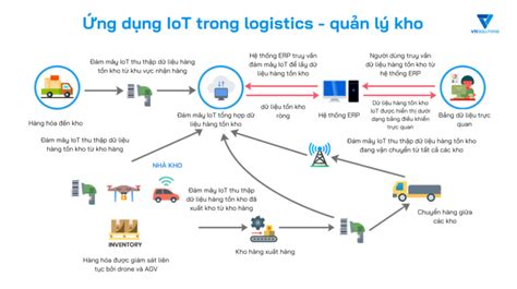 Internet of Things IoT là gì Cẩm nang toàn diện về công nghệ đang gây bão toàn cầu VTI