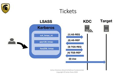 Kerberos Pass The Ticket Basics Youtube
