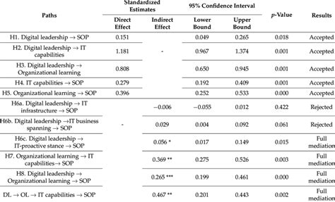 Direct And Indirect Relationship Between Variables Download
