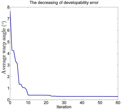 Generation Of Quasi Developable By Modifying A Design Curve A Cubic Download Scientific