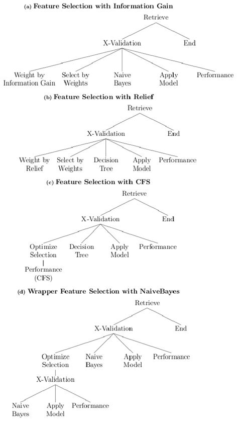 Parse Trees Of Feature Selectionclassification Workflows Download