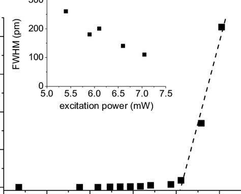 A Laser Output Power At 155 µm As A Function Of The Cw Excitation