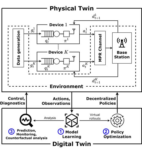 Safe And Data Efficient Control And Monitoring Of Wireless Networks