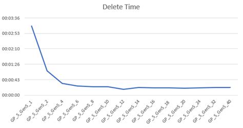 Azure Sql Database Performance Comparison Part 4 Of 9 General Purpose
