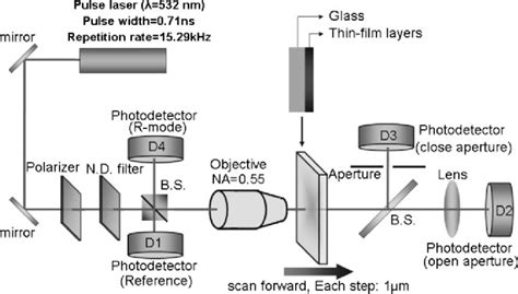 Schematic Of Experimental Setup Of Z Scan Measurements Download Scientific Diagram