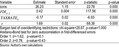 Results Of Estimation Of Dynamic Panel Model Download Table
