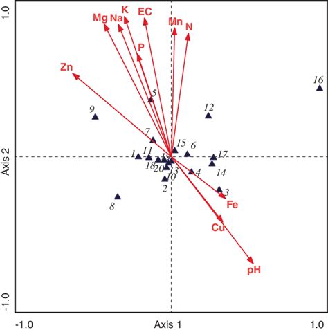 Canonical Correspondence Analysis Cca Biplot With Water Download