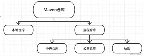 【java 中级】maven 本地仓库、中央仓库、私仓maven Central Repository Csdn博客
