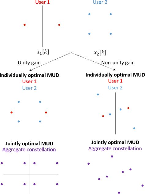 Figure 1 From Multiuser Detection Using Grand Aided Macrosymbols