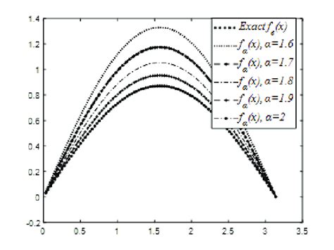 regularization homotopy method the exact and the numerical solutions