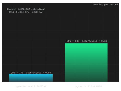 Pgvector V050 Faster Semantic Search With Hnsw Indexes