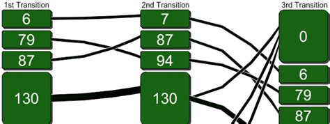 R Convert Frequencies To Percentages In Gmisc Transition Diagrams