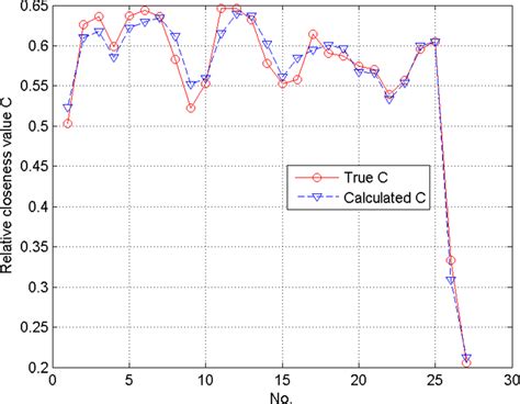 True And Calculated Values Of Relative Closeness Value Overall Quality