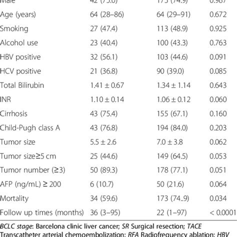Comparison Of Transarterial Chemoembolization With Radiofrequency Download Scientific Diagram