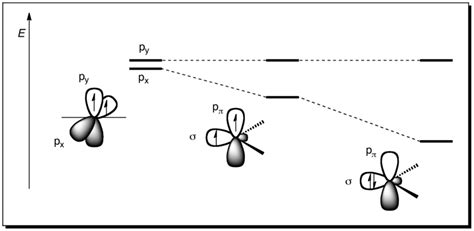 Frontier Orbitals Depicting The Possible Electronic Configurations At