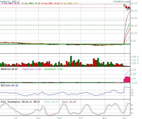 Stock Technical Analysis Analysis Of Hgdc Based On Ema Macd Rsi