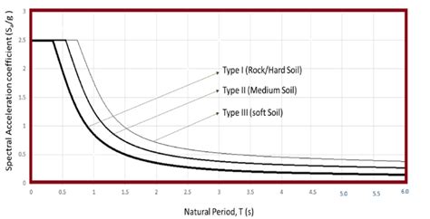 Response Spectra For Equivalent Static Method Download Scientific Diagram