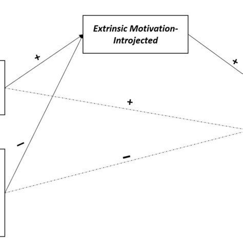 Figure E Summary The Mediating Role Of Extrinsic Motivation Introjected