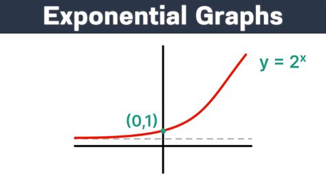 Exponential Graphs Gcse Maths Youtube