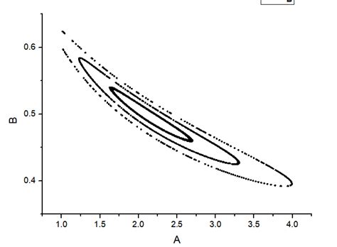 Chi Square Minimization Using Initial Guesses C Program