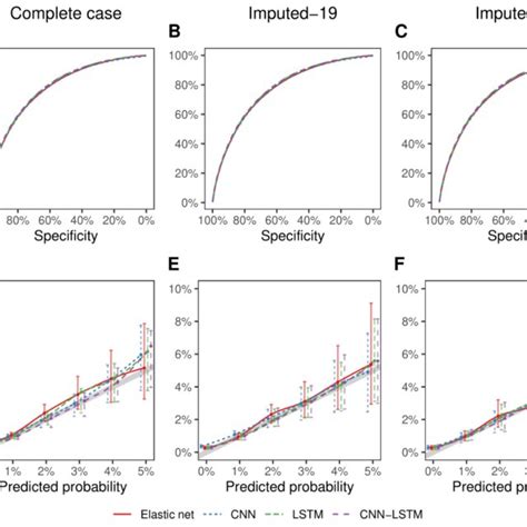 Predictive Performances Of The Elastic Net Cnn Lstm And Lstm Cnn