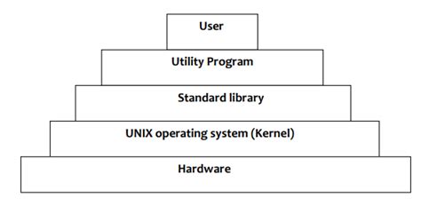 Operating System Linux Architecture Linux Kernel Structure Long