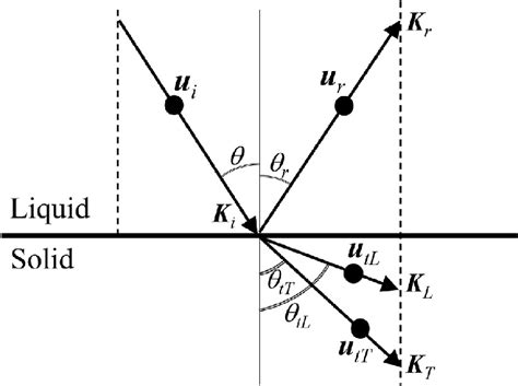 Reflected And Refracted Acoustic Fields Of An Oblique Incident Plane Download Scientific