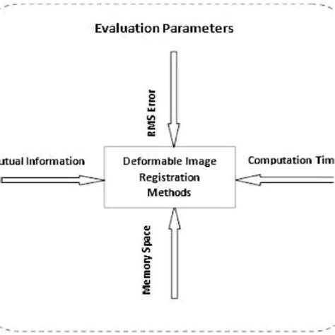 Deformable Registration Methods Download Scientific Diagram