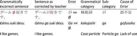 Examples Of Grammar Errors Due To Lack Of Use Download Scientific Diagram