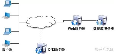 【项目案例】超详细的高可用网络架构的部署方案 知乎