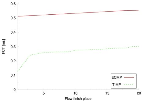flow completion times for 20 simultaneous flows in the topology from