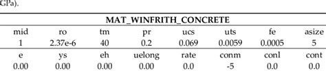 Material Model Card Used In Ls Dyna For Winfrith Concrete For Batch A2 Download Scientific
