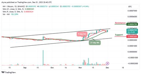 Immutablex Price Prediction For Today December 1 Imx Technical Analysis