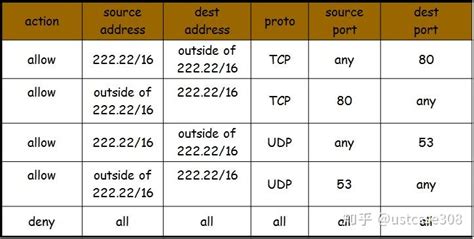 信息安全课程11：防火墙（iptablesnetfilter） 知乎