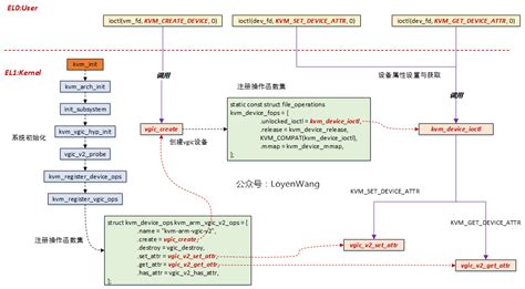 【精选】linux虚拟化kvm Qemu分析（六）之中断虚拟化vdpirq Csdn博客