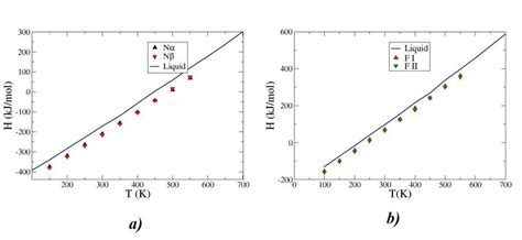 Evolution Of The Enthalpy For The Different Polymorphic Forms And Download Scientific