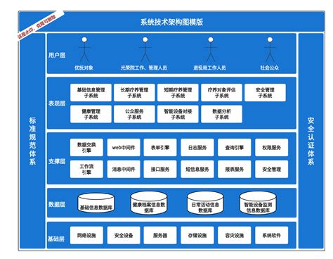 系统技术架构图模版 流程图模板 Processon思维导图、流程图