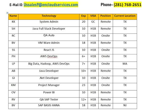 Hiring C2c Recruitment Vendor Vendors Vendorlists Staffing Recruiterjobs Java