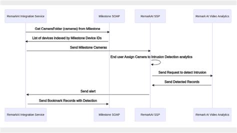 Smart Safety Platform From Remark Ai Video Analytics